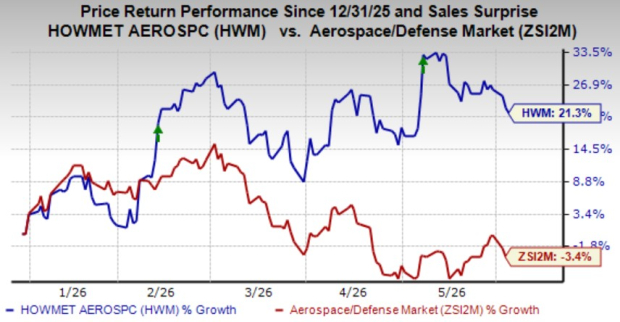 Howmet gains from defense aerospace strength: Can the momentum last?
