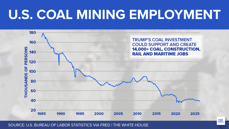 Trump expected to announce $700M boost for coal