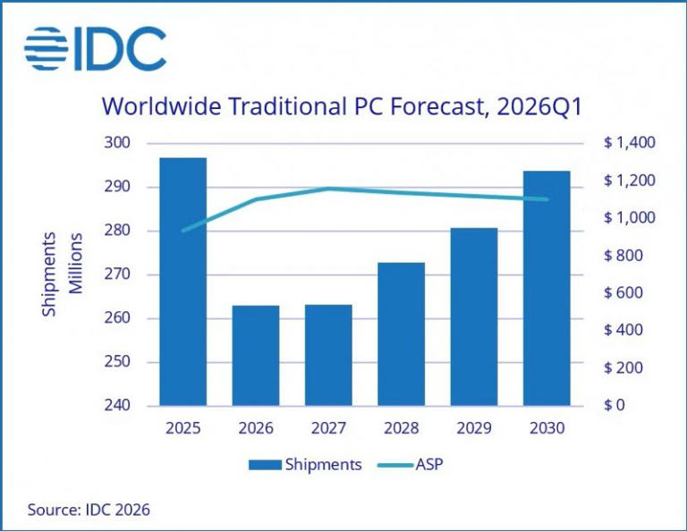 IDC prevede un crollo del mercato PC nel 2026: consegne in calo dell'11 ...