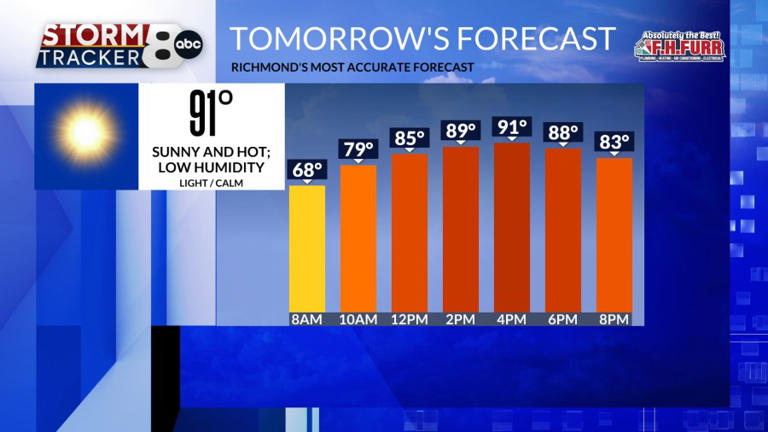 StormTracker8: Hot weather returns Friday and for the weekend