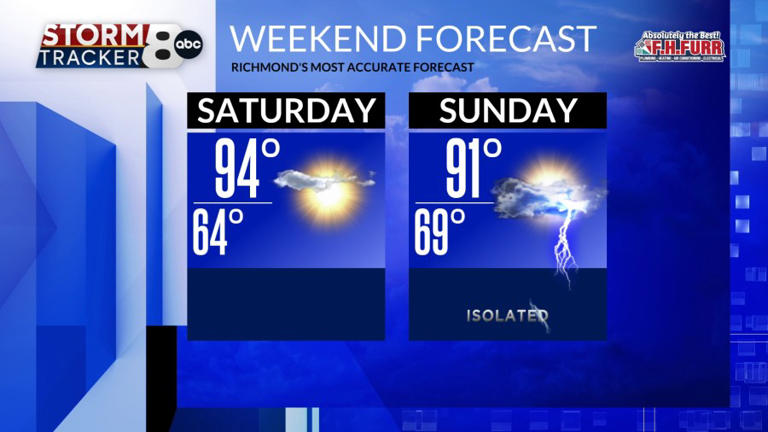StormTracker8: Hot weather returns Friday and for the weekend