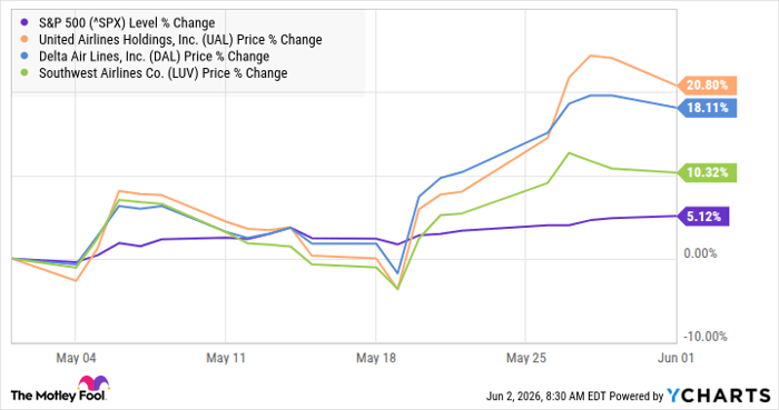The surprising reason airline stocks are soaring