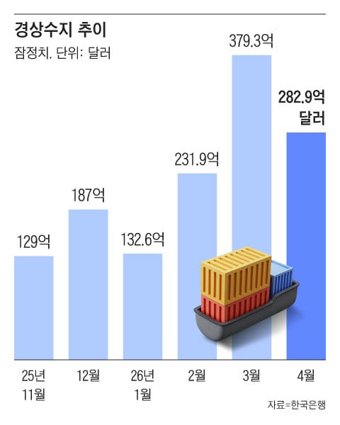 South Korea's April current account surplus second-largest ...
