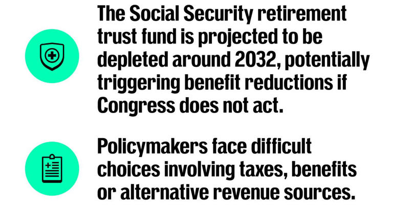 Millions of Americans could face a Social Security squeeze by 2032