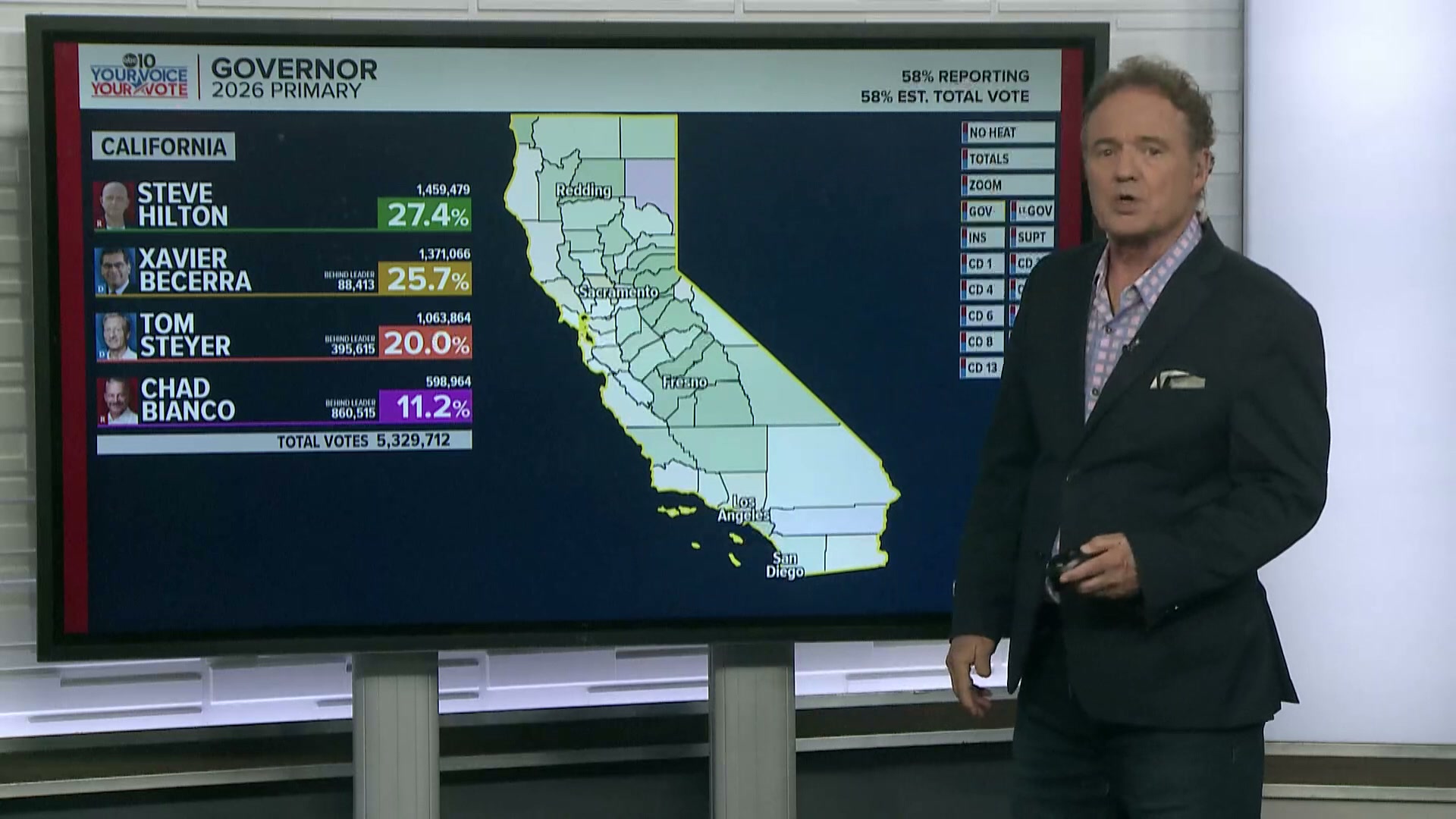 California governor’s race update: California primary results show ...