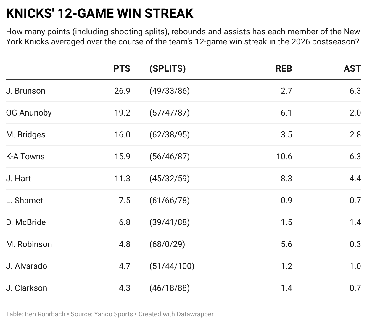 12 mind-blowing stats on the Knicks' historic 12-game playoff win streak