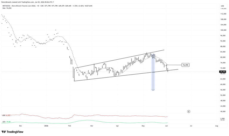50-year veteran futures trader issues stark warning on Bitcoin