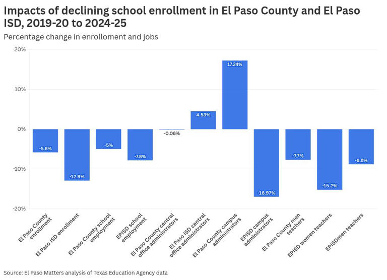 As EPISD addresses financial crisis, women teachers again face ...