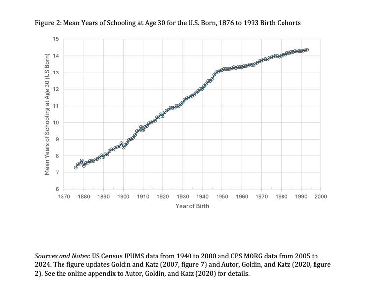 For generations, more schooling meant better jobs. Could generative AI ...