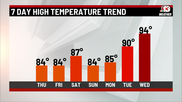 Flooding concerns, severe storm potential, and intense heat on the way