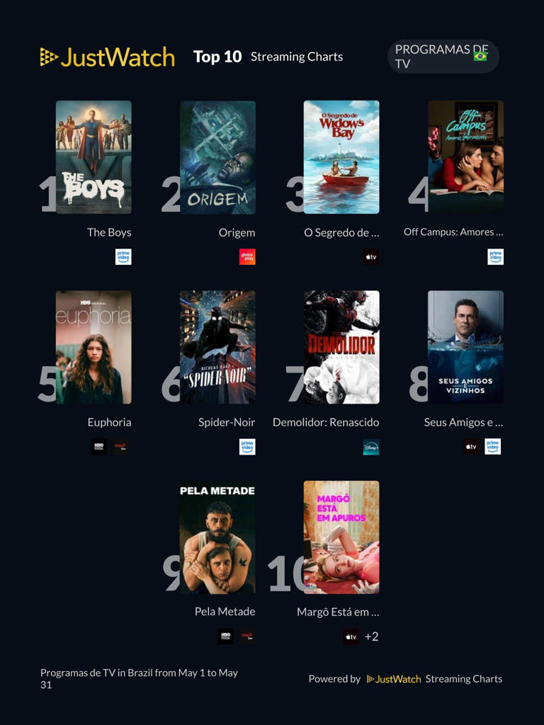 Os filmes e séries mais assistidos de maio no Brasil! Confira ranking ...