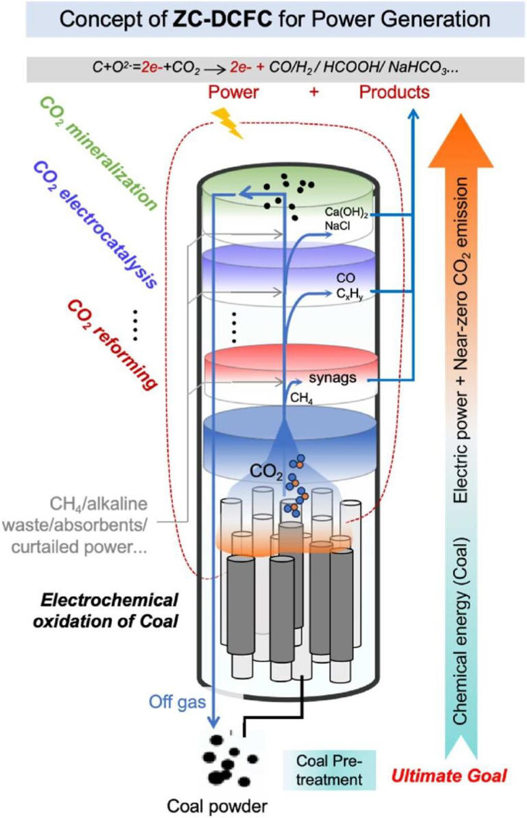 China is developing a technology that converts coal into electricity ...