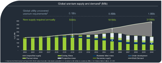 Urenco announcement sparks rally in ASX uranium stocks