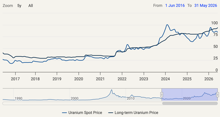 Urenco announcement sparks rally in ASX uranium stocks