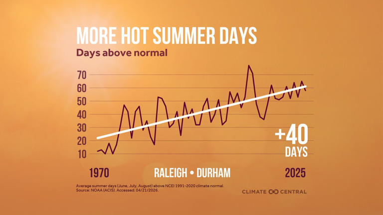 As Triangle summers heat up, here's where to cool off