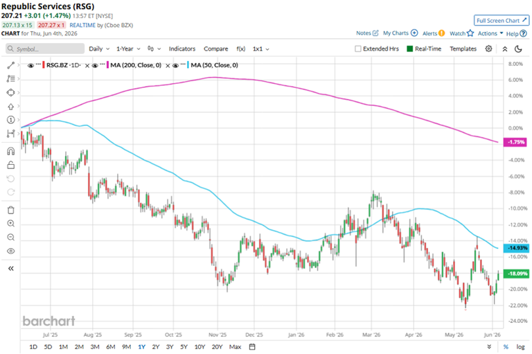 Is Republic Services stock underperforming the S&P 500?