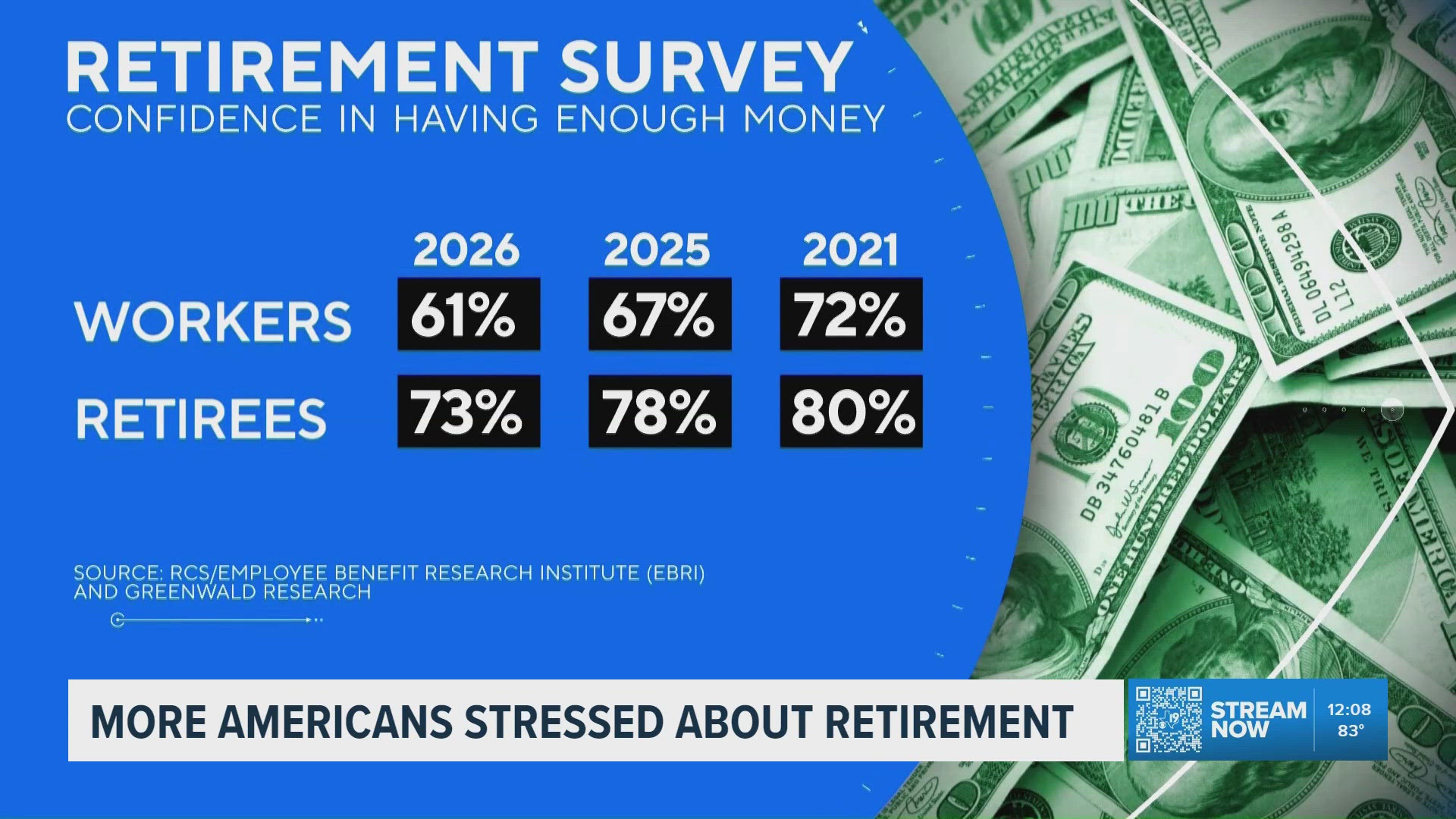 Retirement worries grow as Americans question savings readiness