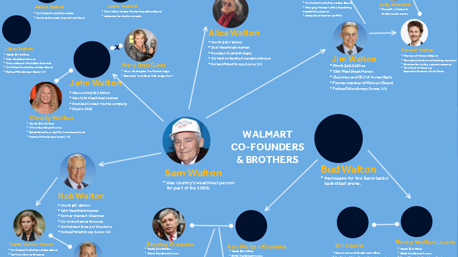 Walton family tree: Who's who in the world's wealthiest family