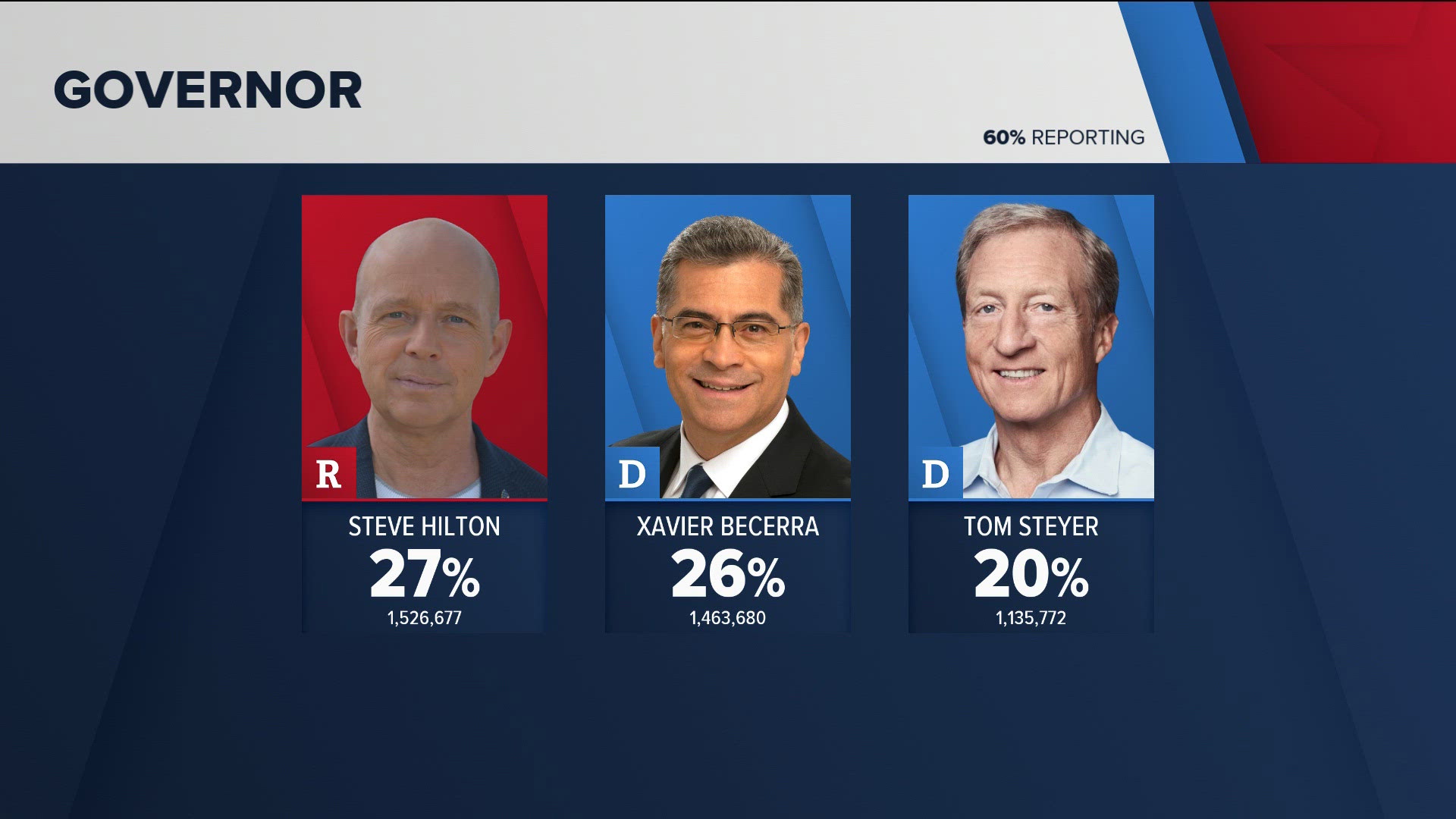 Winners yet to emerge in governor primary | Right now
