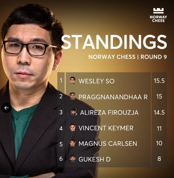 After Carlsen, Praggnanandhaa beats Gukesh to go second at Norway Chess