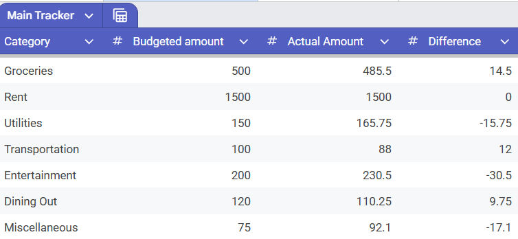 I used Gemini in Google Sheets to create a weekly budget that updates ...