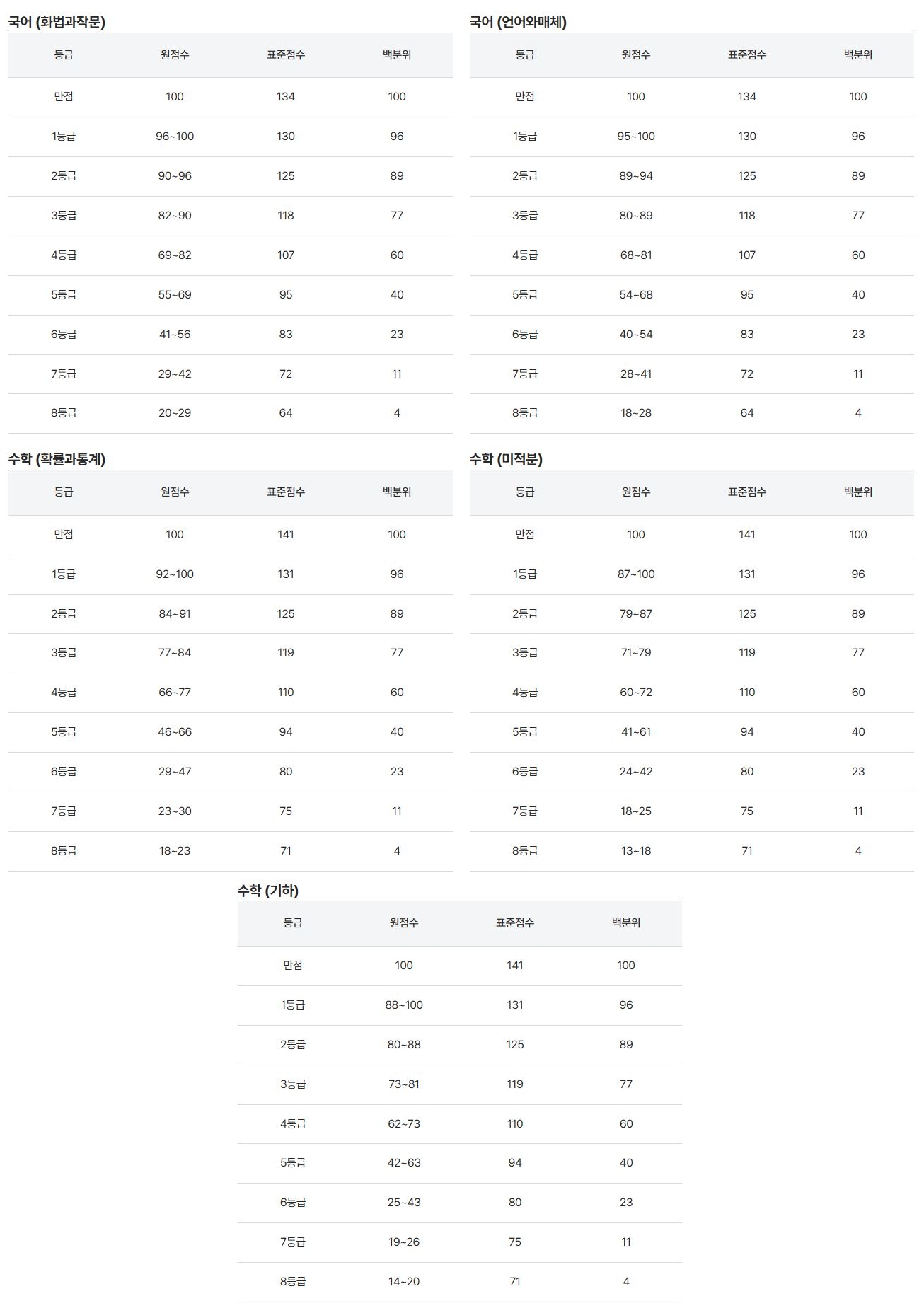 [2027 6월 모평] 진학사, 예상 1등급컷 '국어 130점·수학 131점'