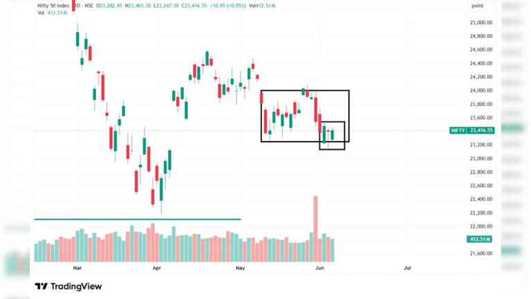 Can Nifty clear 23,556 and confirm double-bottom breakout?