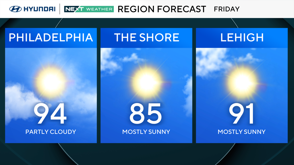 Heat wave continues Friday in Philadelphia region with temps in 90s ...