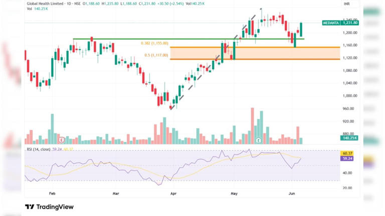 Can Nifty clear 23,556 and confirm double-bottom breakout?