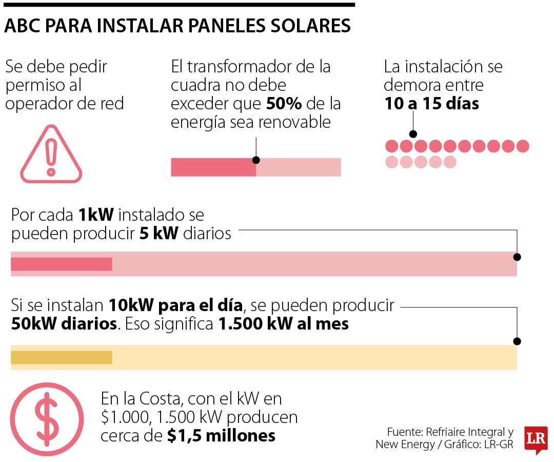 ¿Cómo puede instalar paneles solares en su casa y cuánto podría ahorrar?