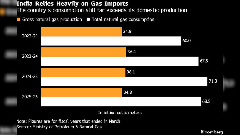 India set to boost biogas prices, subsidies in new program