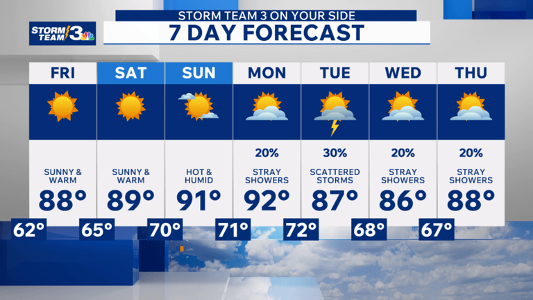 Storm Team 3: Warmer & more humid weekend, showers next week