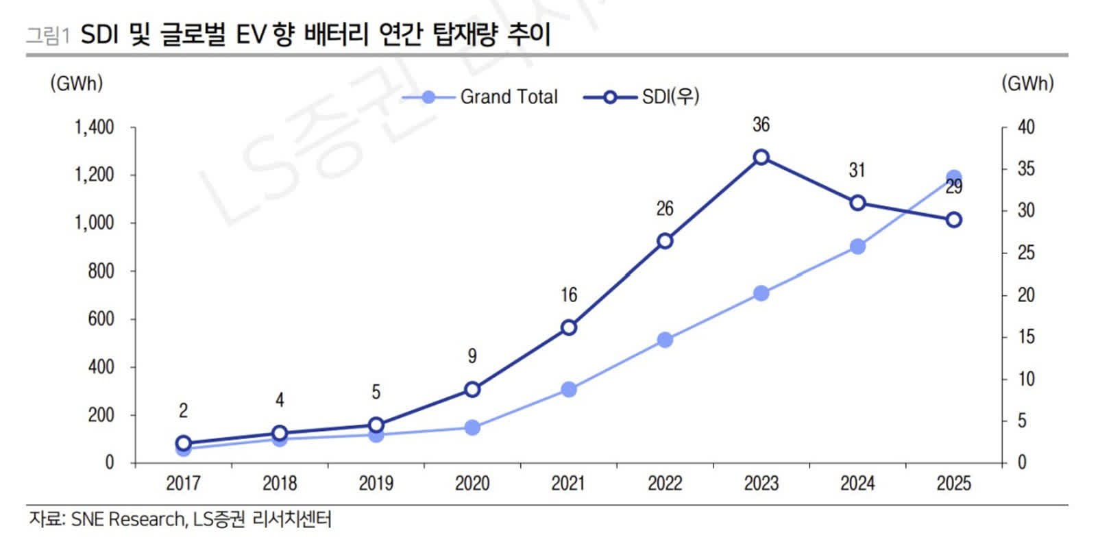삼성SDI, 美 ESS 성장만으론 만회 역부족…목표가↓