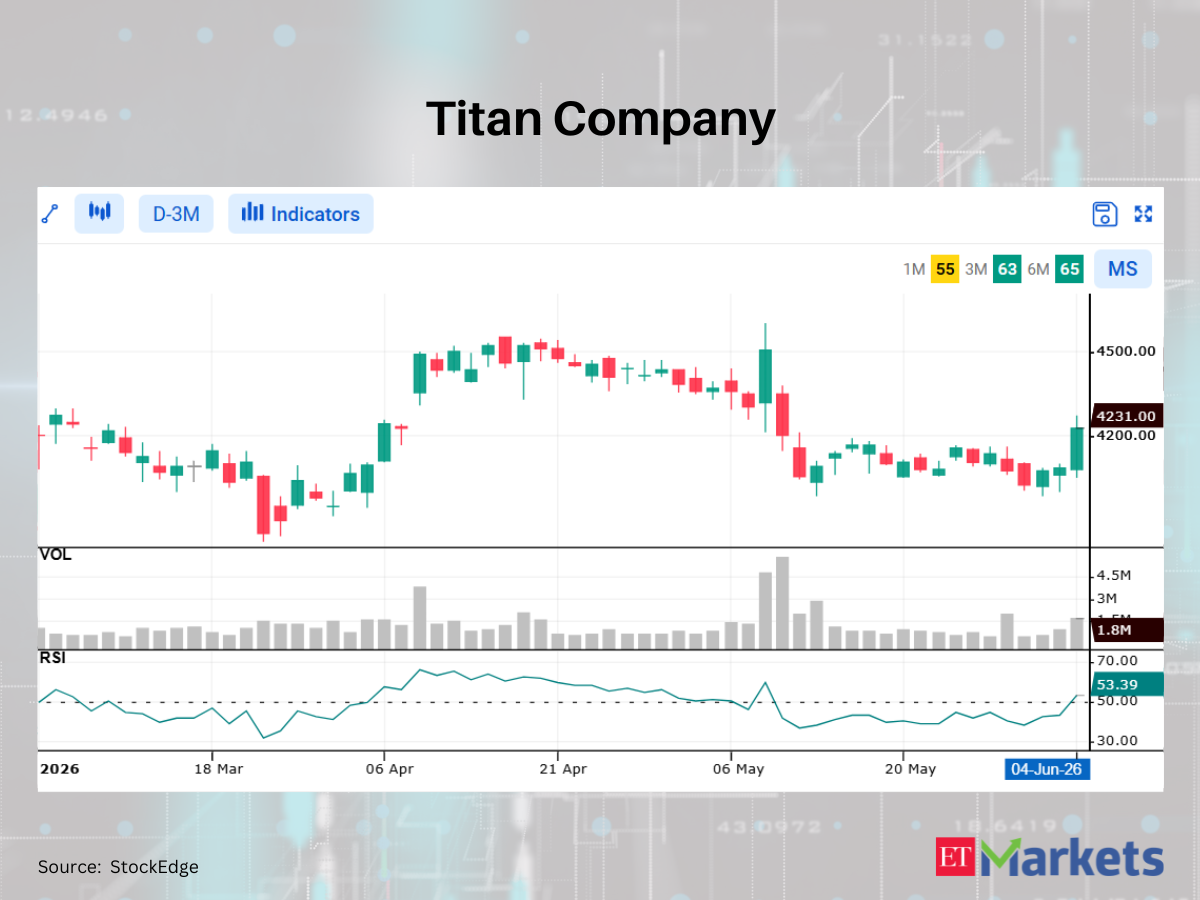 Eternal among 6 stocks showing bullish RSI upswing