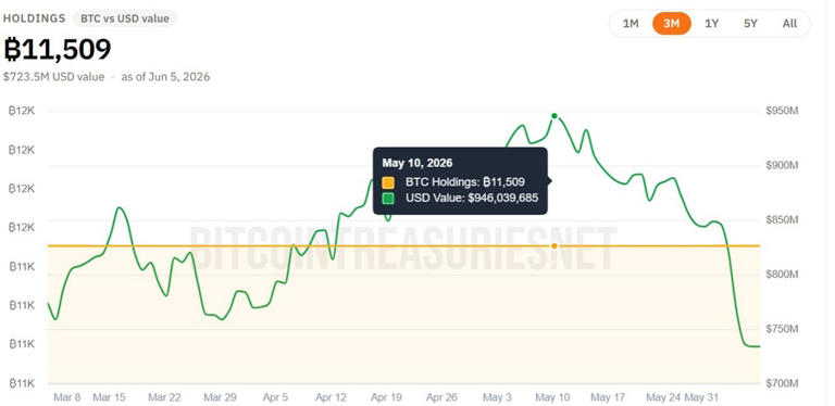 Bitcoin selloff wipes over $220M in value from Tesla's crypto treasury