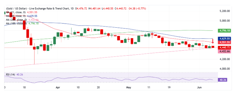 Gold holds above 200-day SMA as traders brace for US jobs data