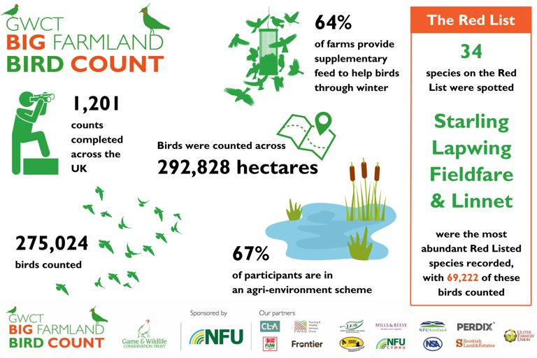 Big Farmland Bird Count – 2026 results announced