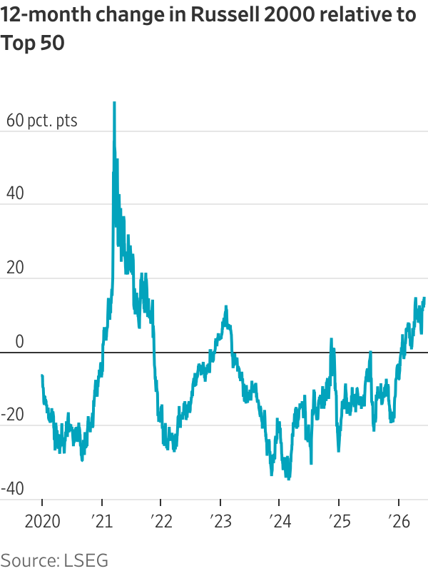 Small stocks are trouncing market giants—and that’s not a good sign