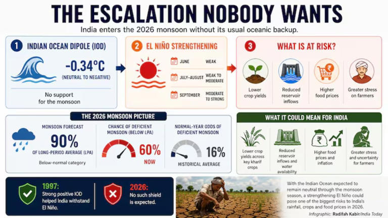 El Nino is stirring again: Why India's monsoon could fall short in 2026