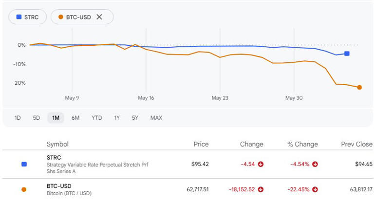 Strategy’s leveraged Bitcoin model has faced its first stress test ...