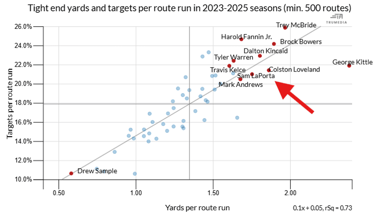 Sam LaPorta ready to rise up among top fantasy football TEs in year 4