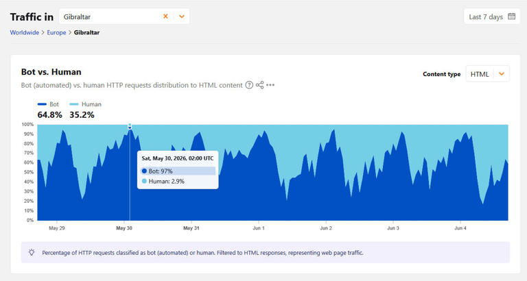AI agents now generate more web traffic than humans