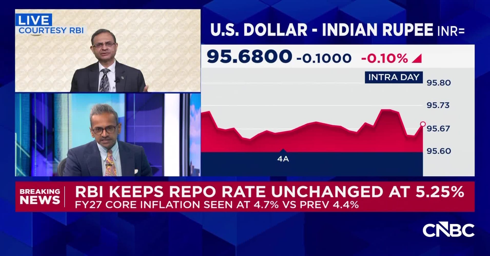RBI holds repo rate at 5.25%, but guidance leans hawkish