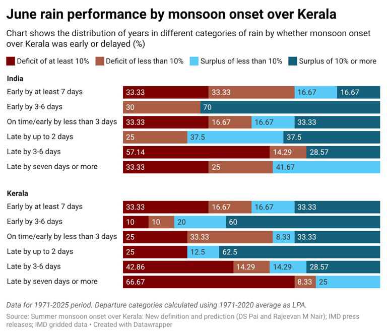 Weather Bee: What does onset of monsoon in Kerala mean for seasonal rains?