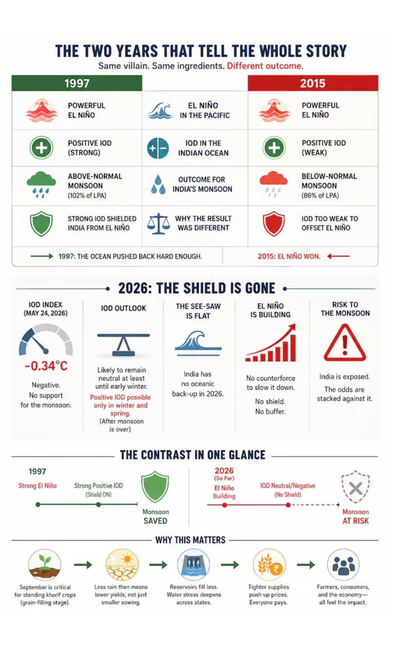 El Nino is stirring again: Why India's monsoon could fall short in 2026