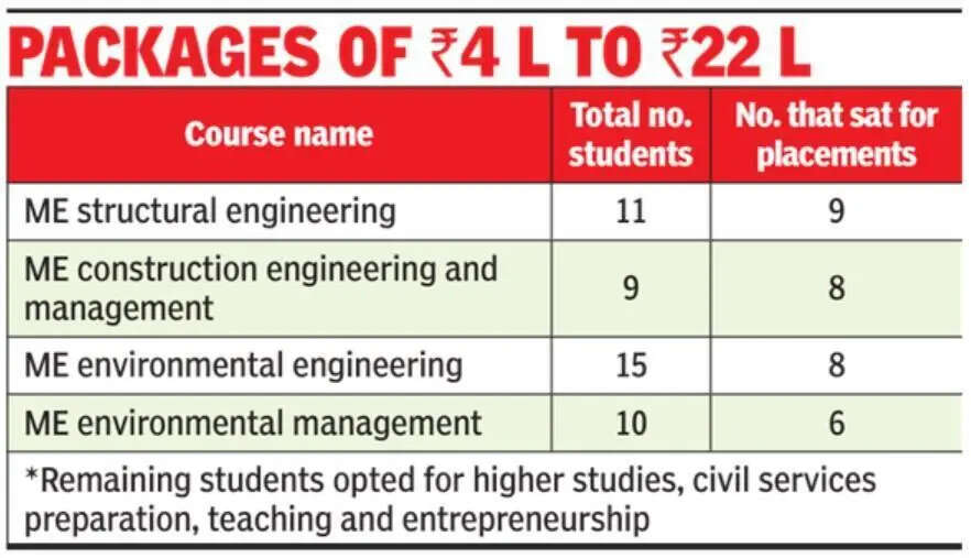 Four PG civil engineering courses at Chennai college witness 100% ...