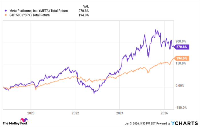 Meta Platforms is down 21% from its all-time high: Here's what history ...