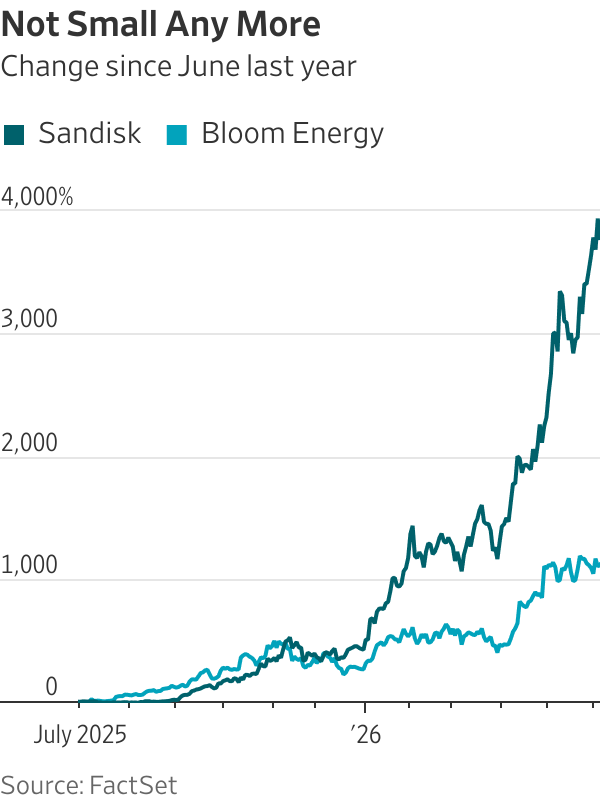 Small stocks are trouncing market giants—and that’s not a good sign