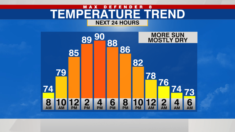 Low humidity sticks around through the weekend
