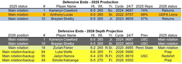 Duck dive: USC football 2026 preview